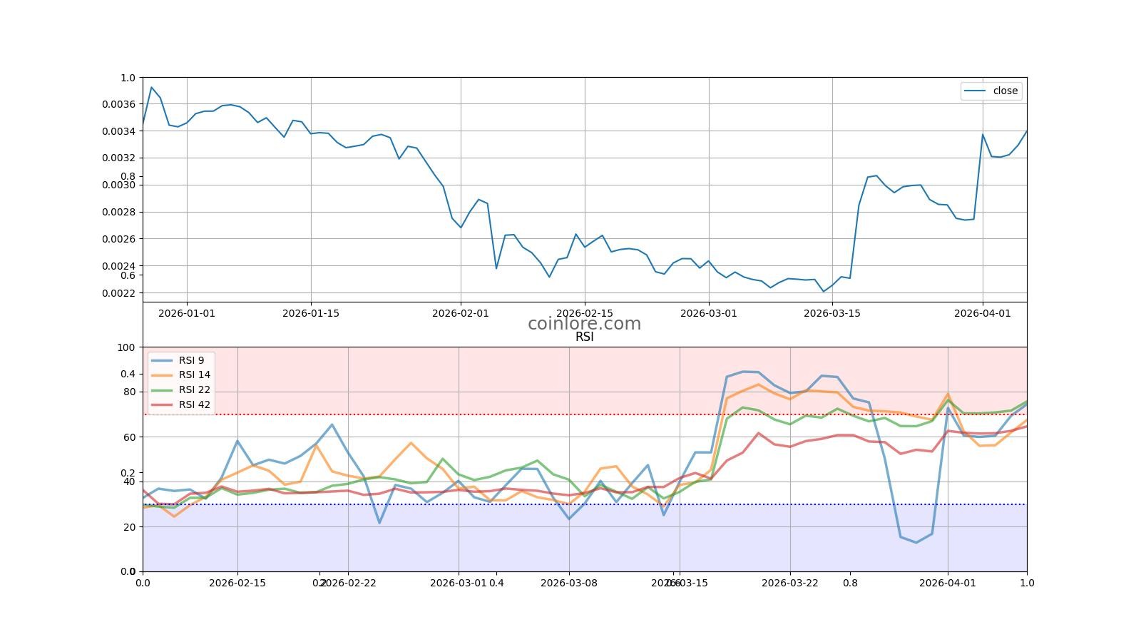 Verify RSI indicator
