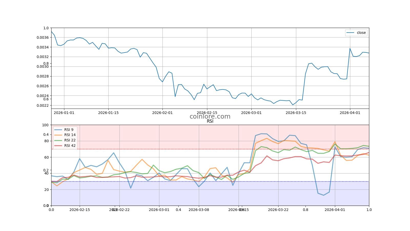 Verify RSI indicator