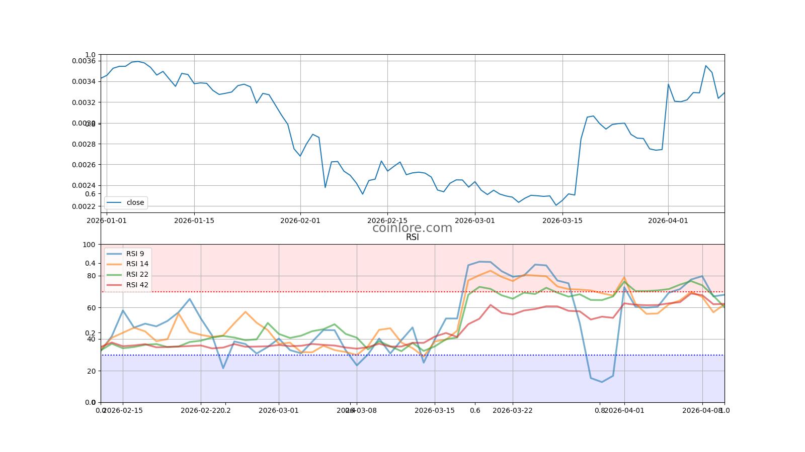 Verify RSI indicator