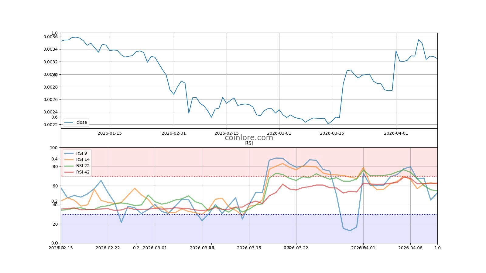 Verify RSI indicator