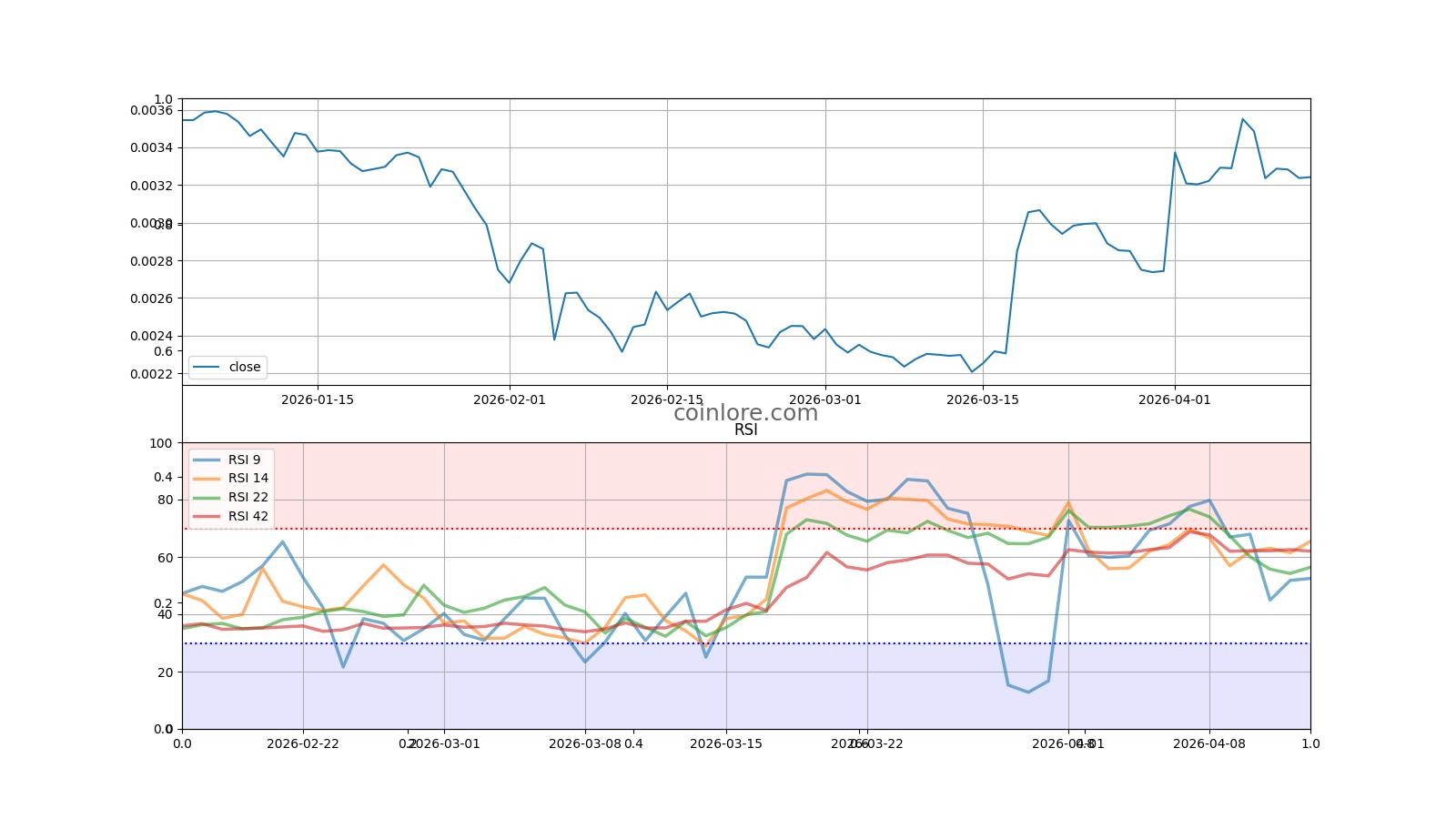 Verify RSI indicator
