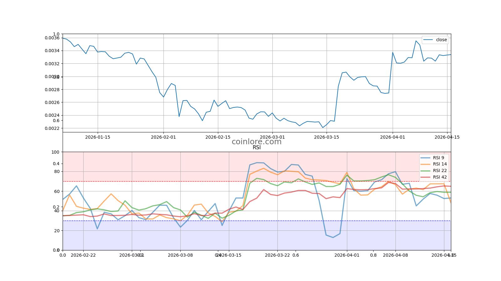 Verify RSI indicator