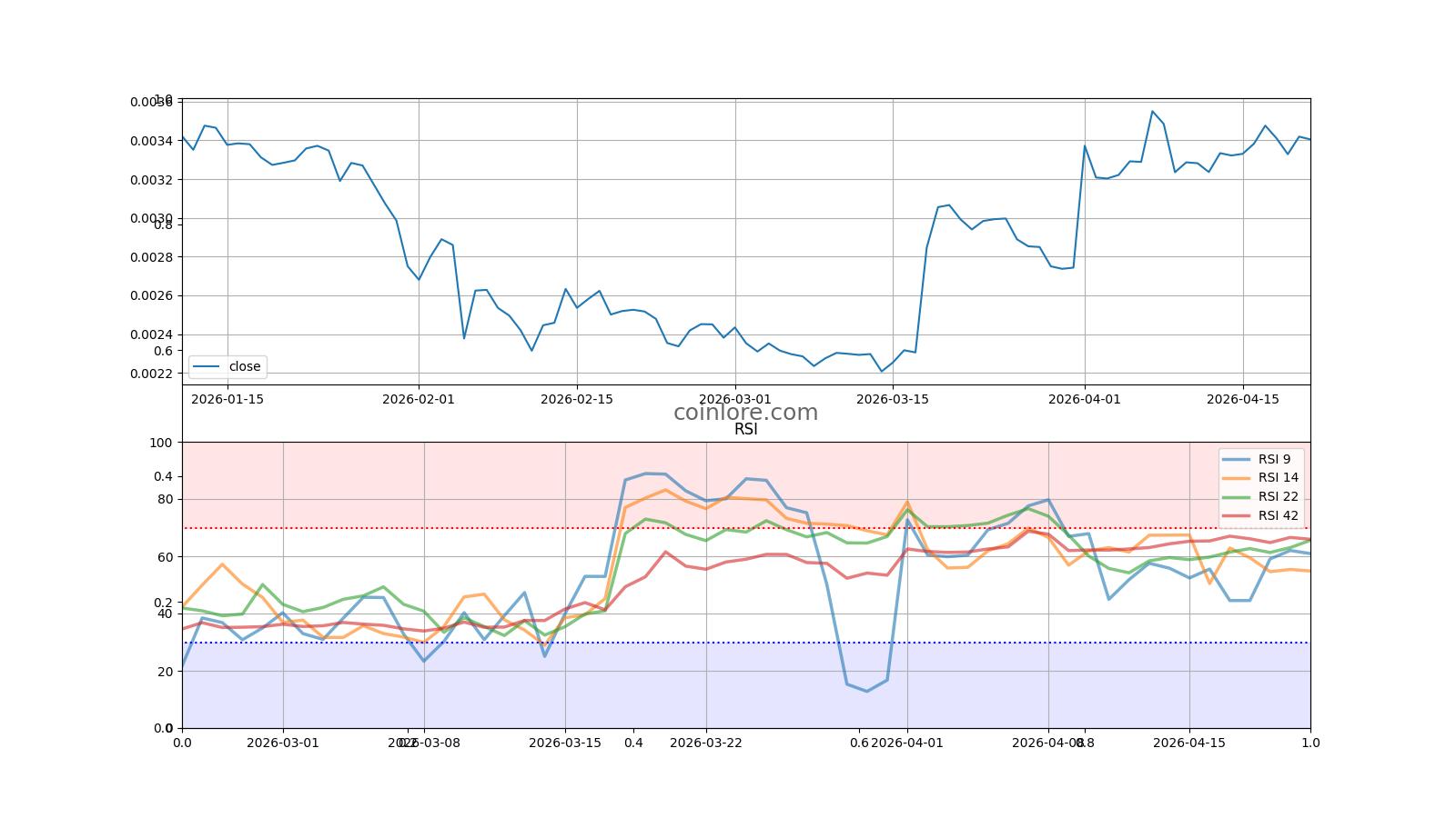 Verify RSI indicator