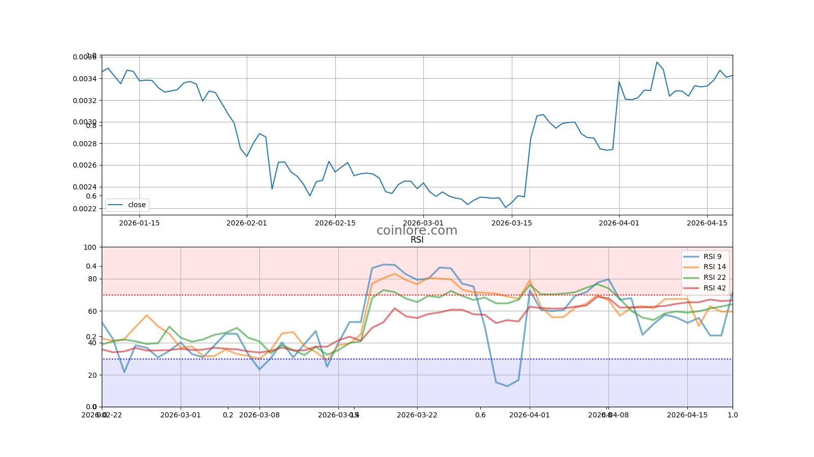 Verify RSI indicator