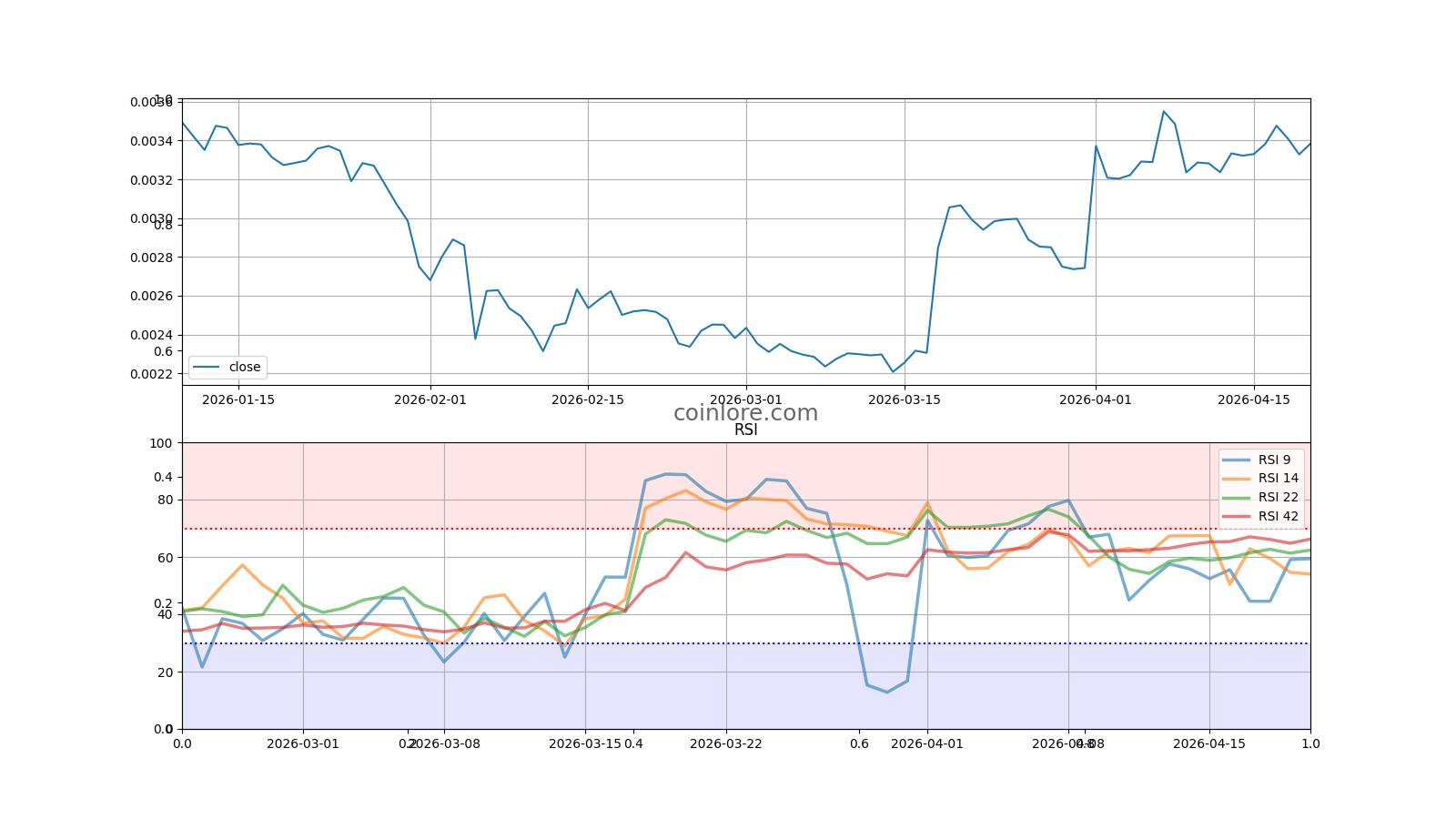 Verify RSI indicator