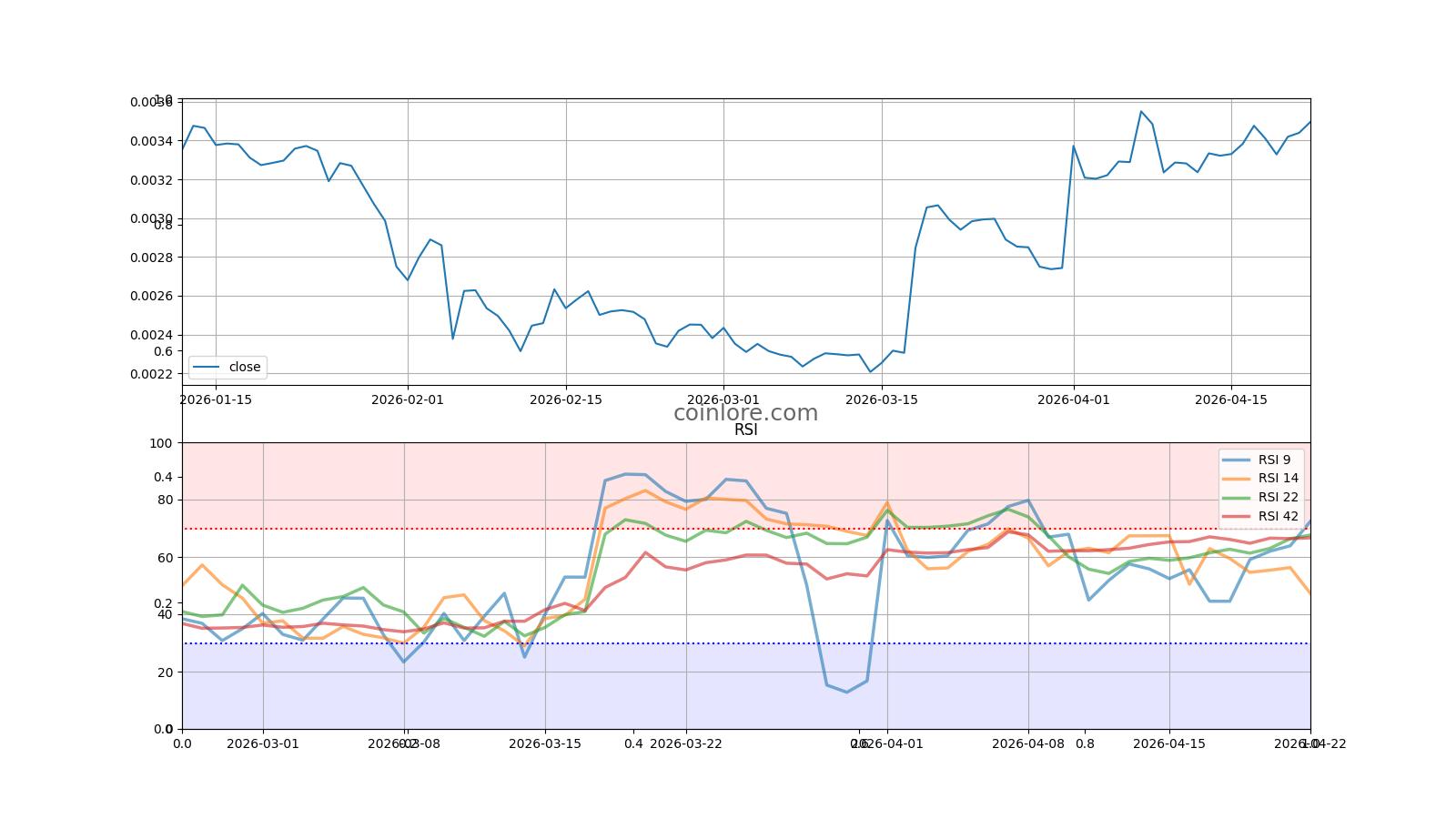Verify RSI indicator