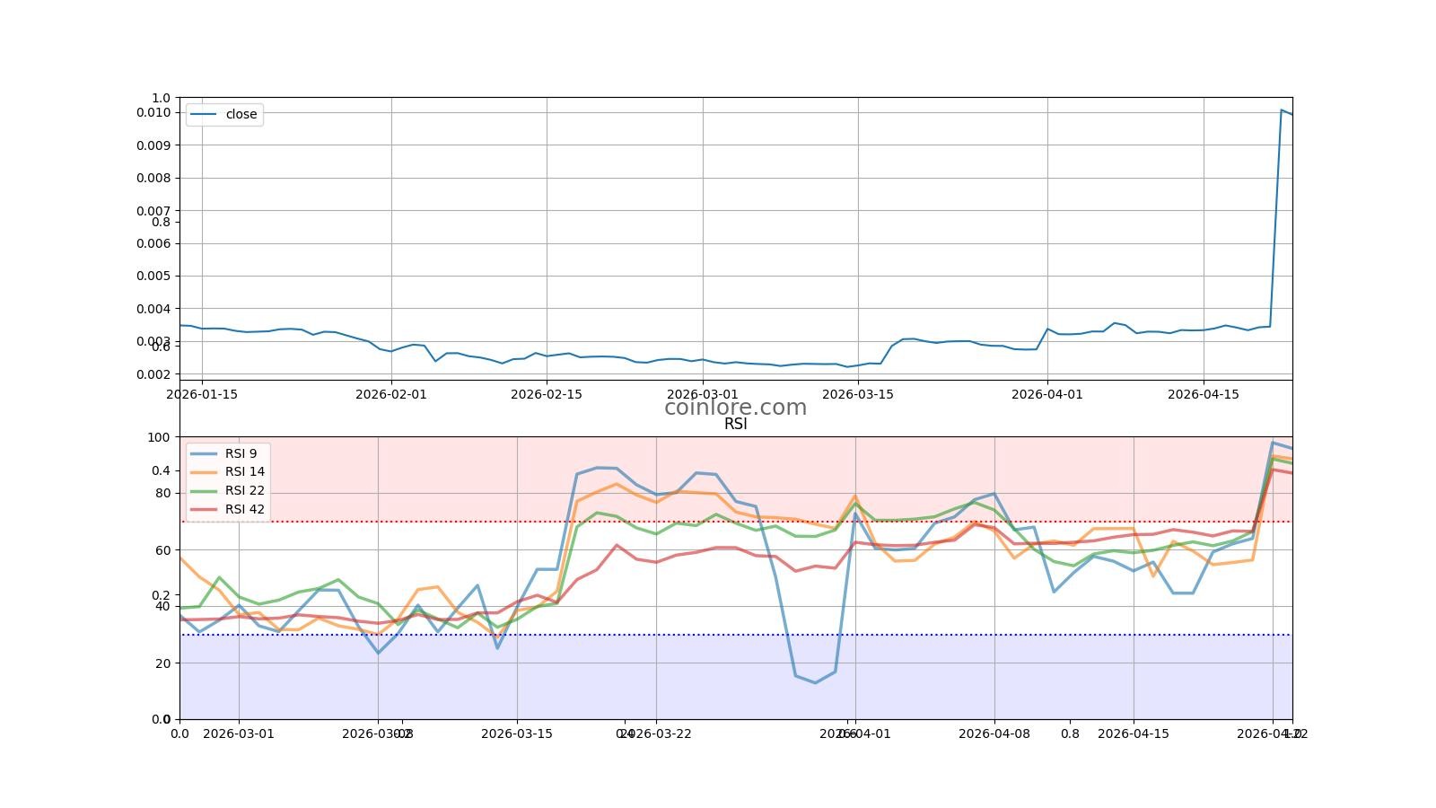 Verify RSI indicator