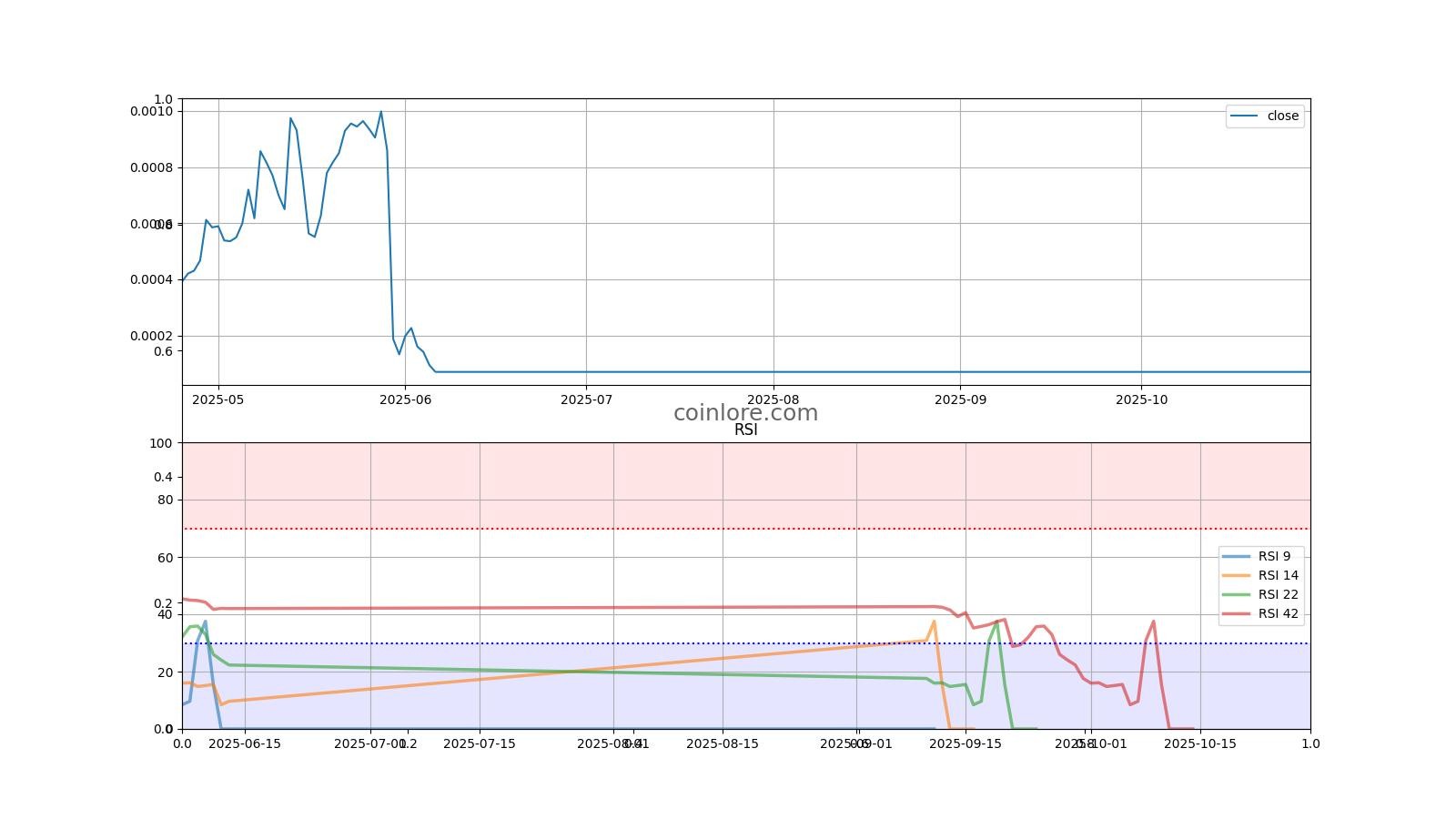 Veritise RSI indicator
