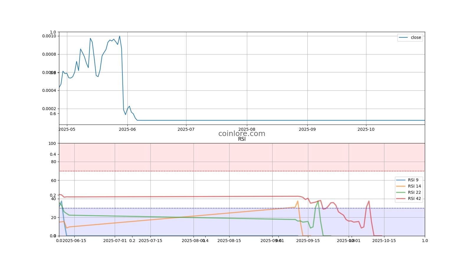 Veritise RSI indicator