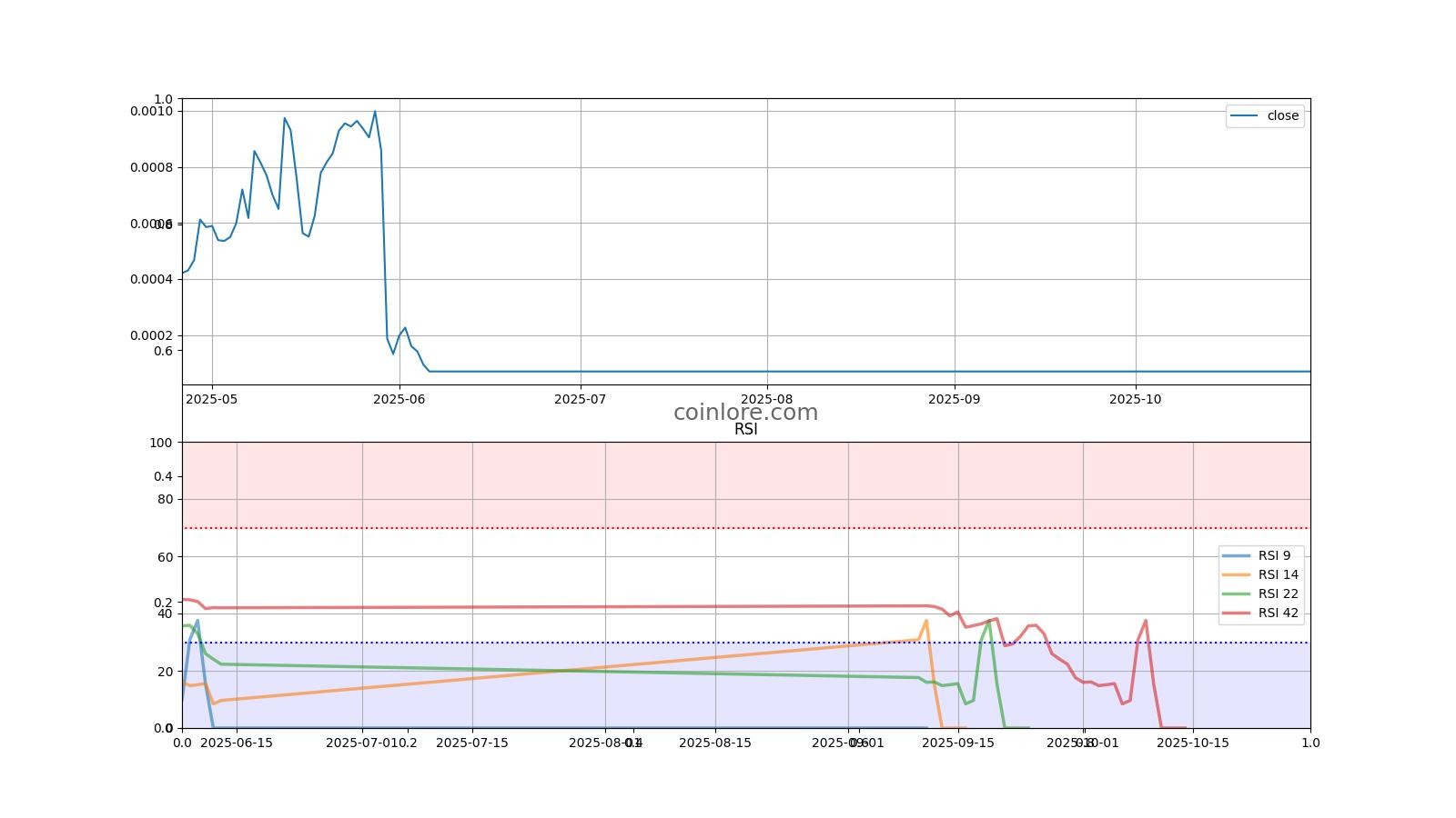 Veritise RSI indicator