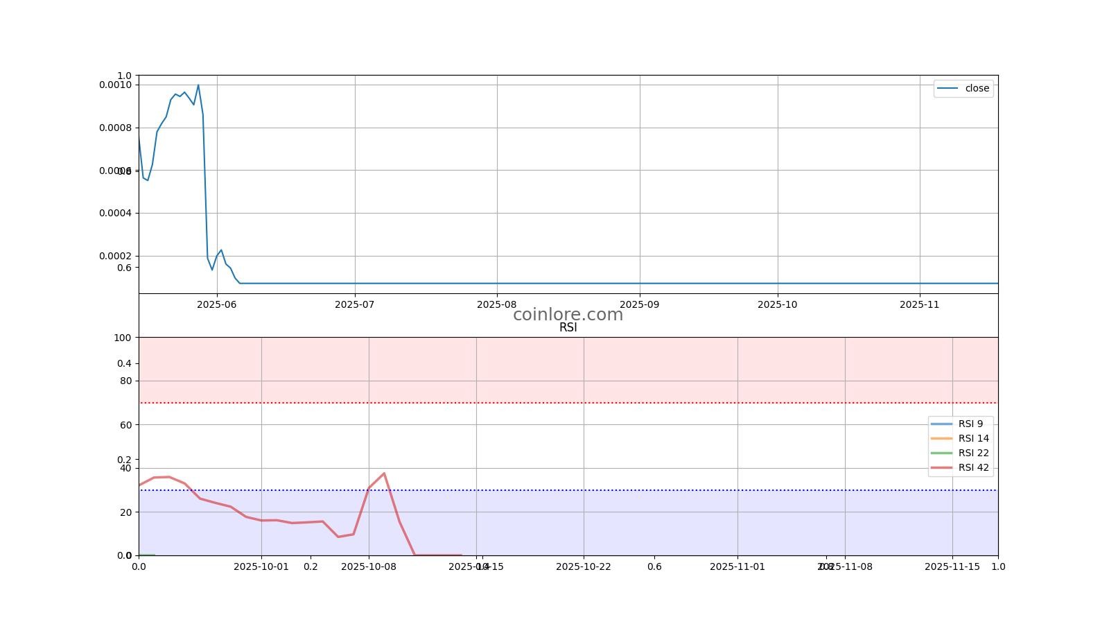 Veritise RSI indicator