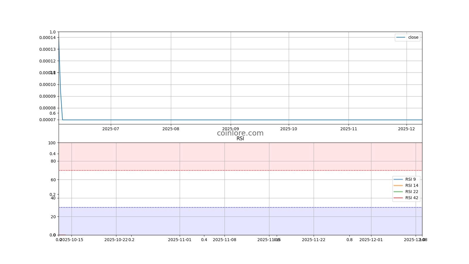 Veritise RSI indicator