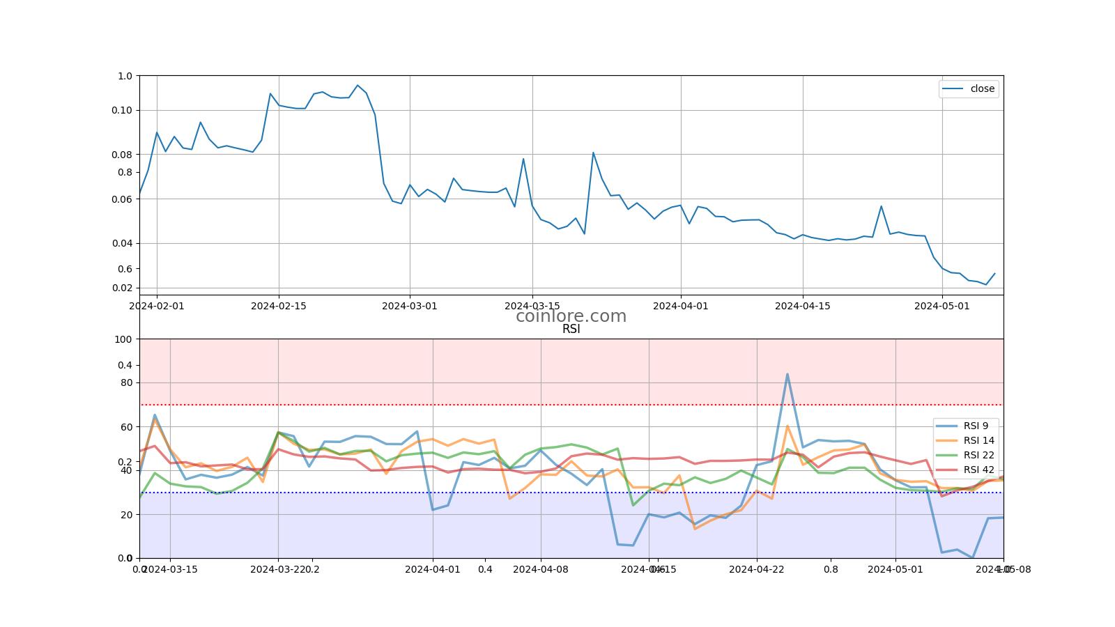 Veritise RSI indicator