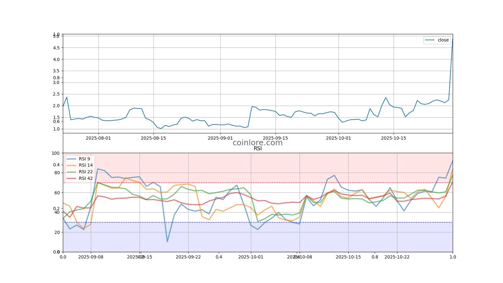 Verox RSI indicator