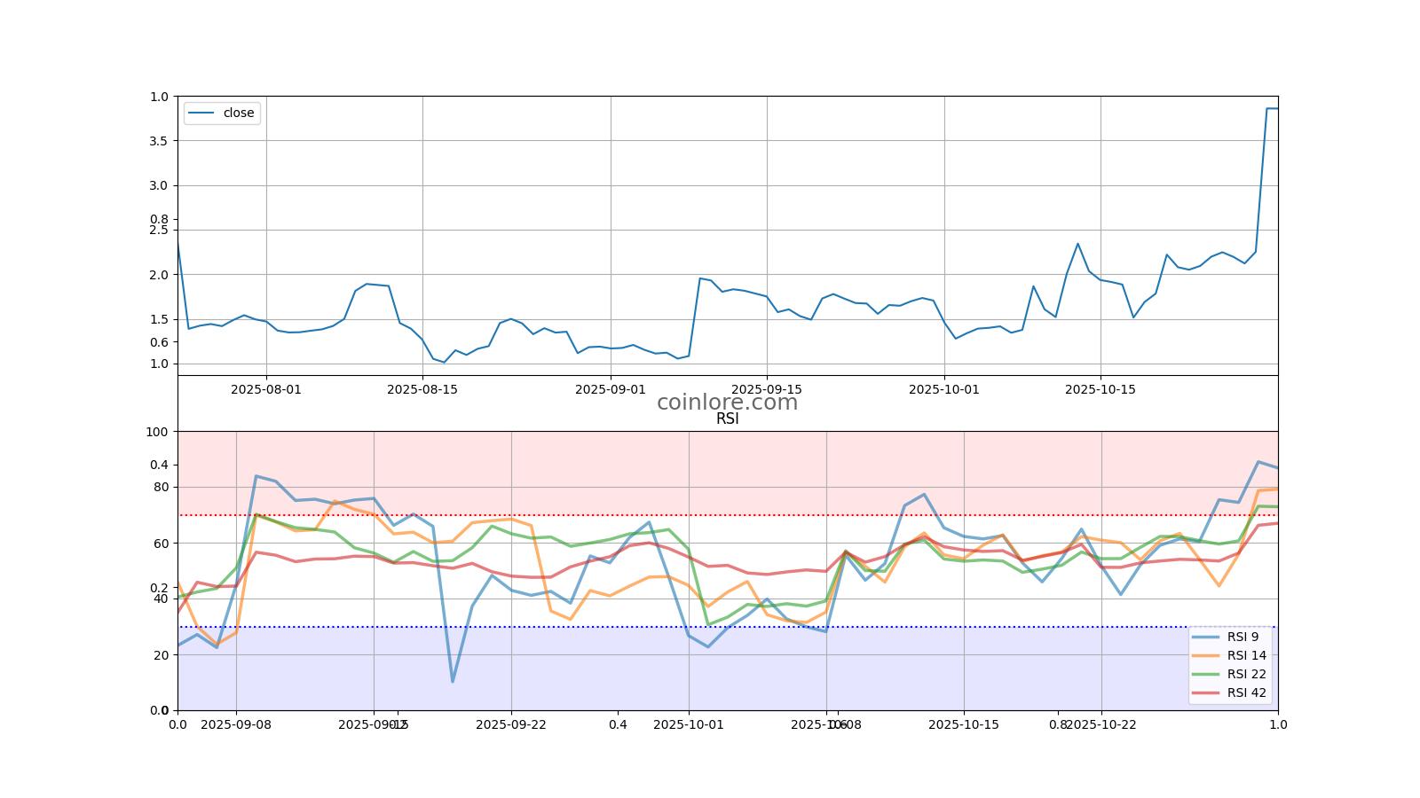 Verox RSI indicator