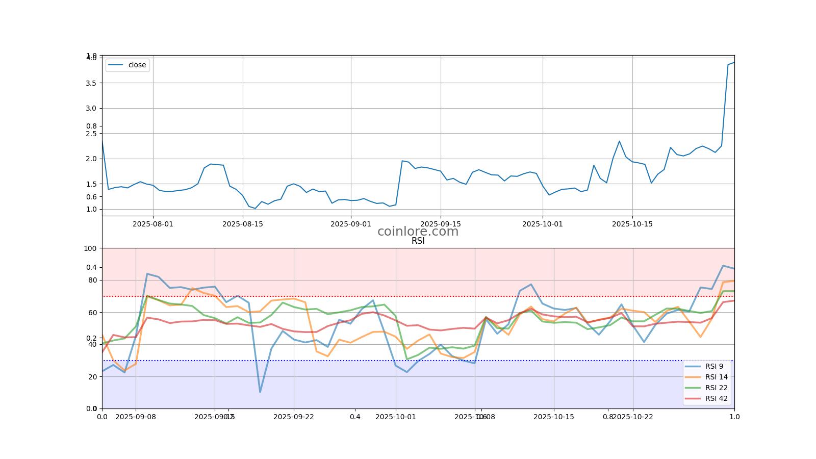 Verox RSI indicator