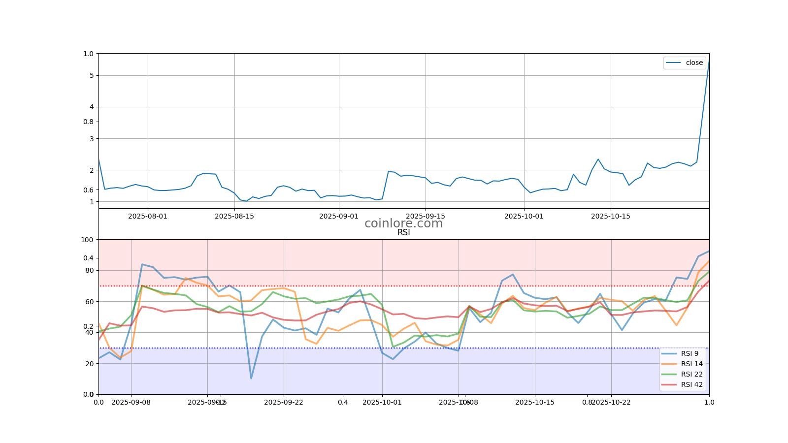 Verox RSI indicator