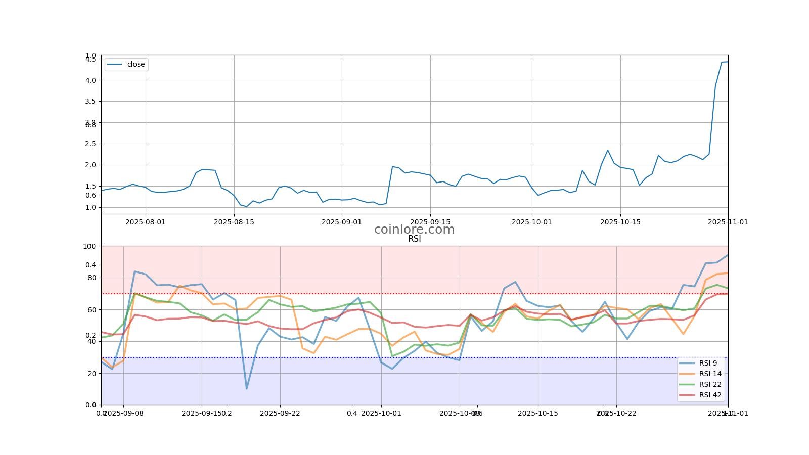 Verox RSI indicator