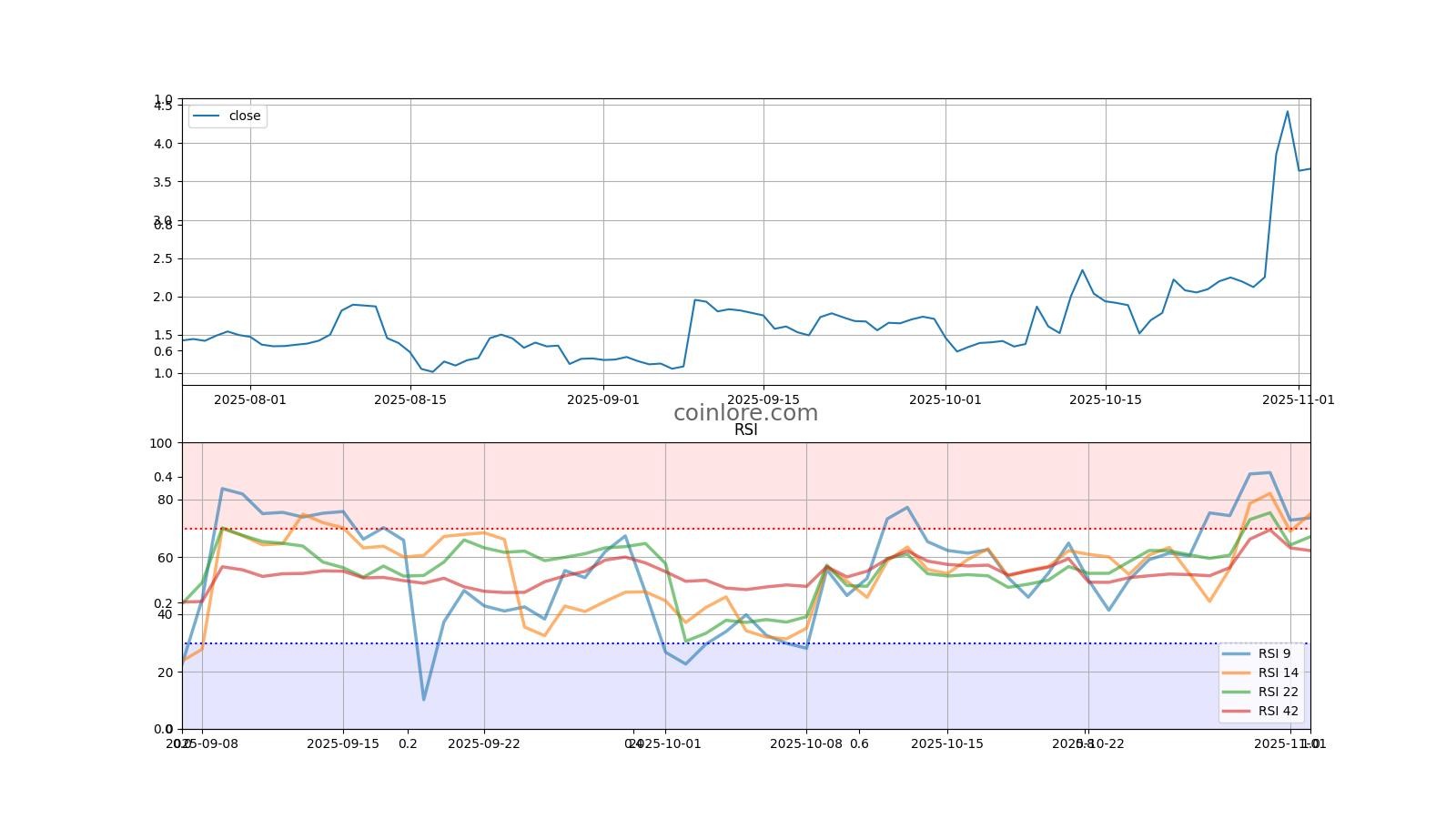 Verox RSI indicator