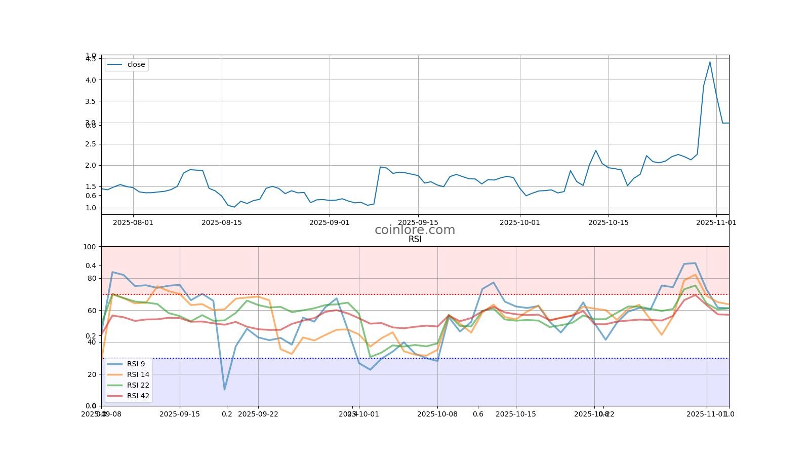 Verox RSI indicator