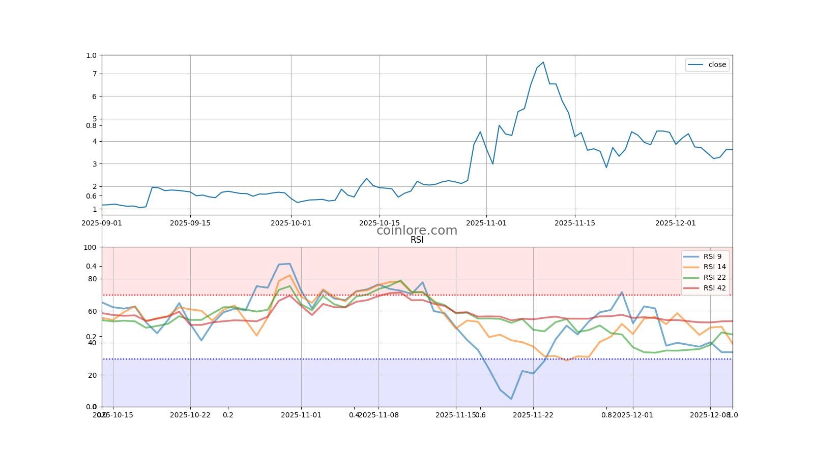 Verox RSI indicator