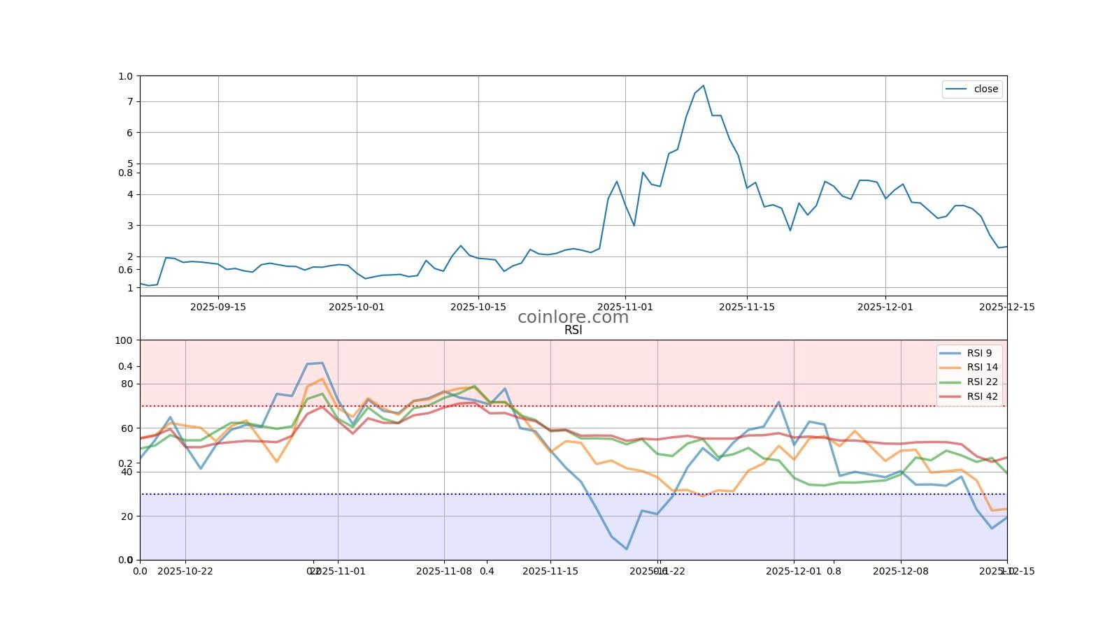 Verox RSI indicator