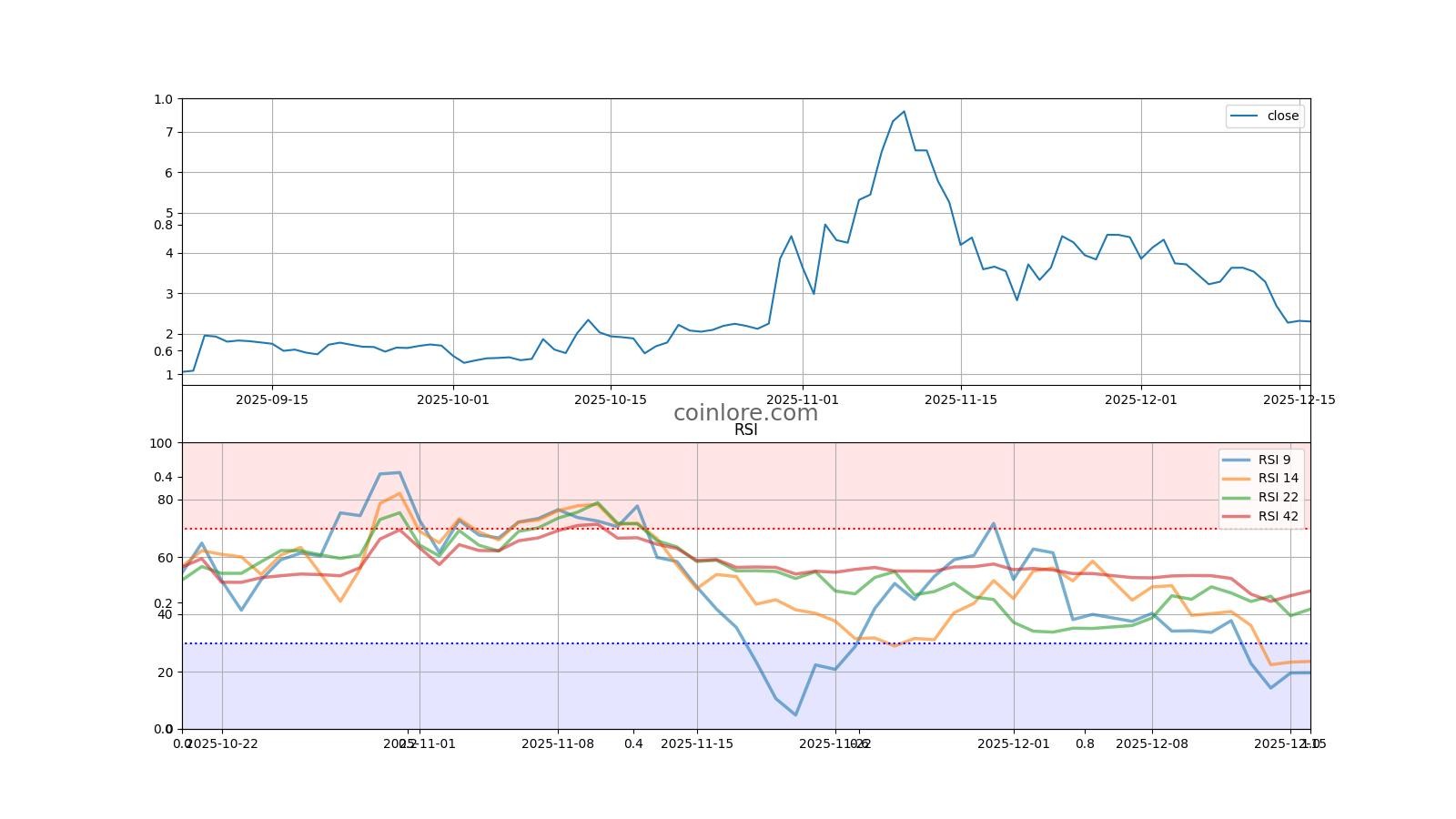 Verox RSI indicator