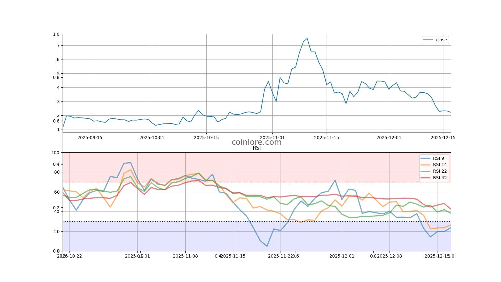 Verox RSI indicator
