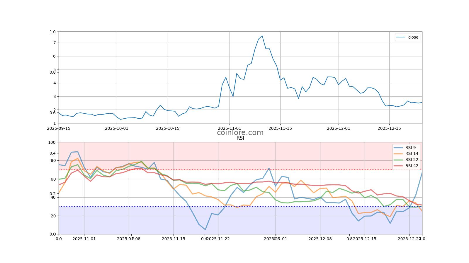 Verox RSI indicator