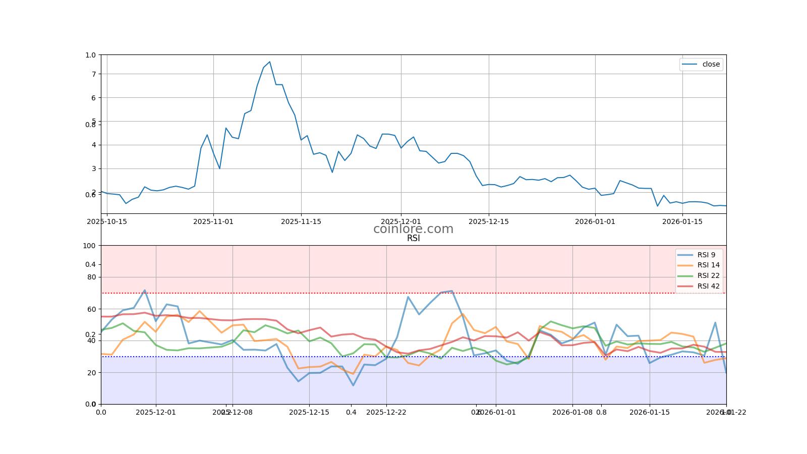 Verox RSI indicator