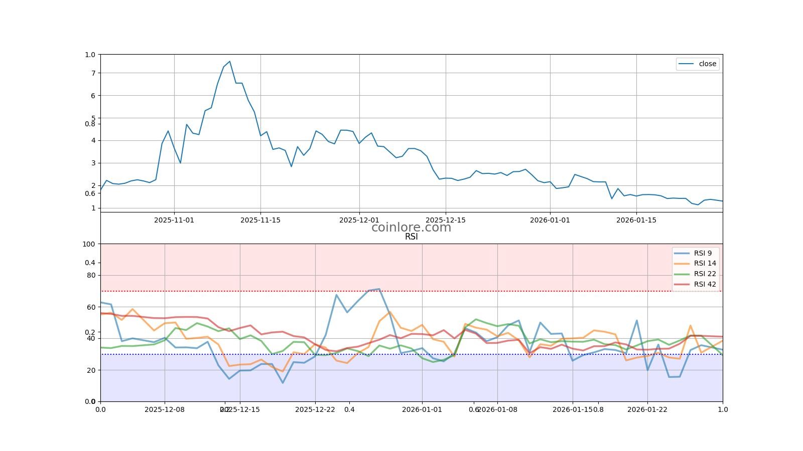 Verox RSI indicator