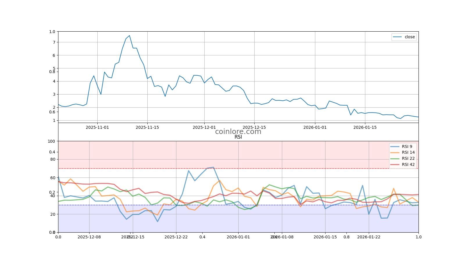 Verox RSI indicator