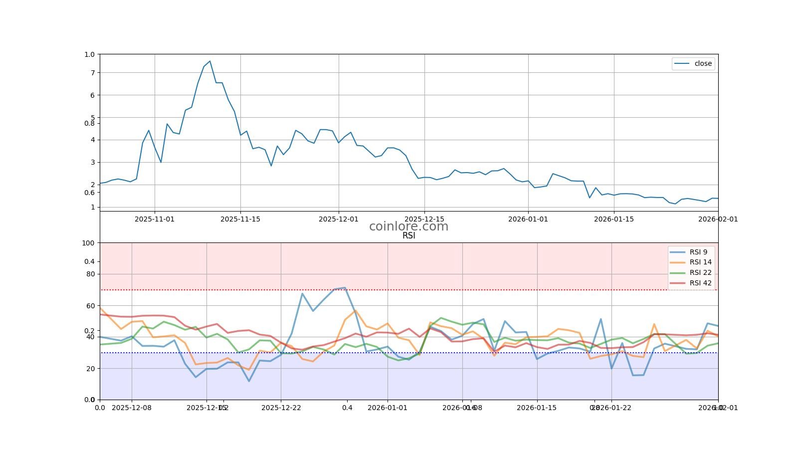 Verox RSI indicator