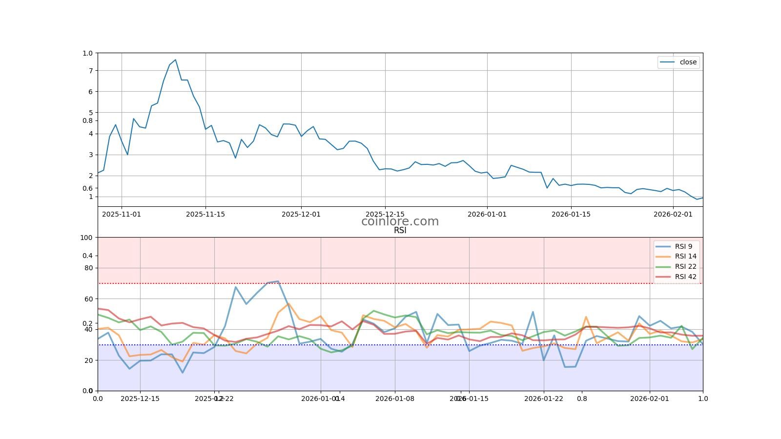 Verox RSI indicator