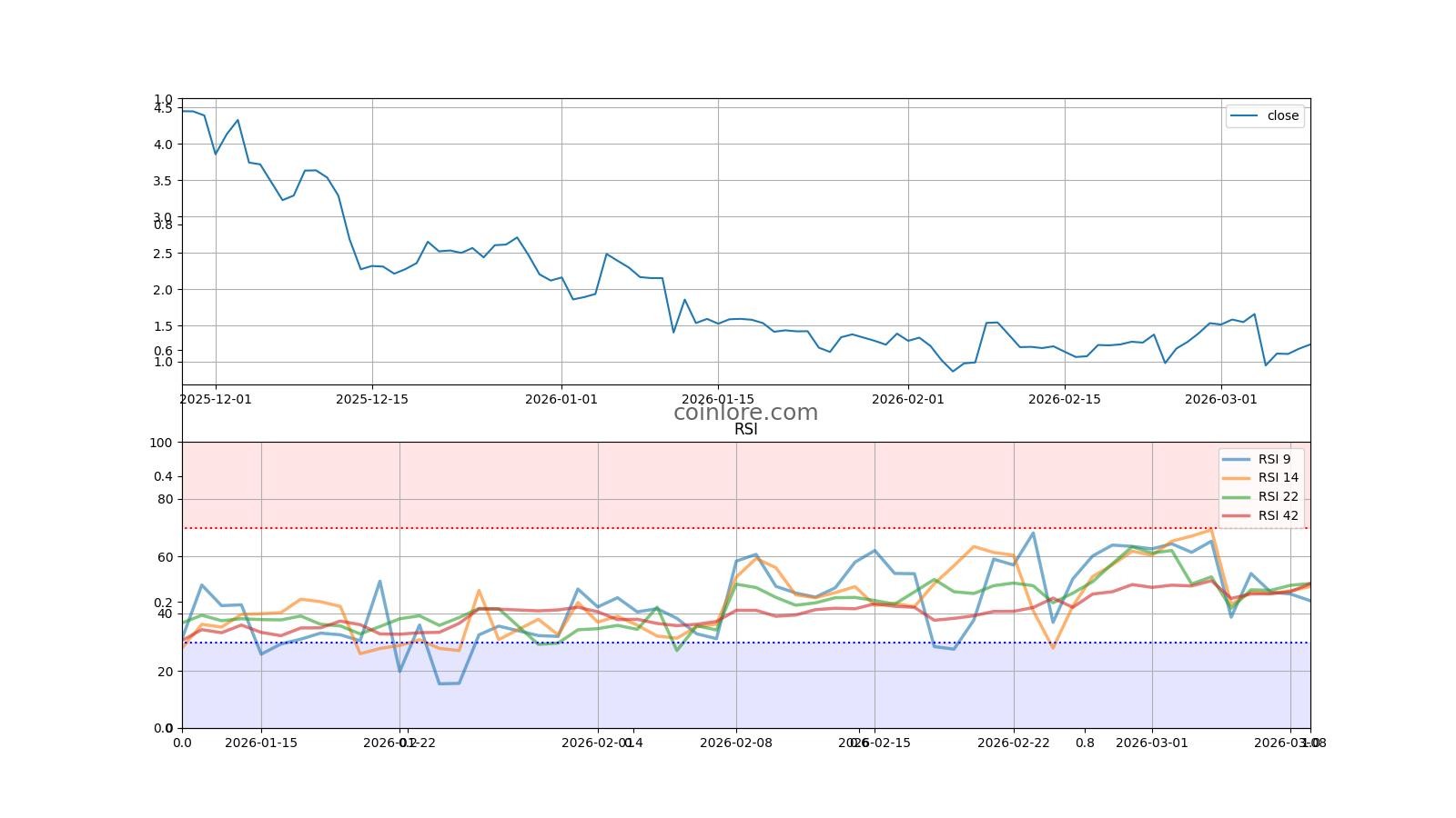 Verox RSI indicator