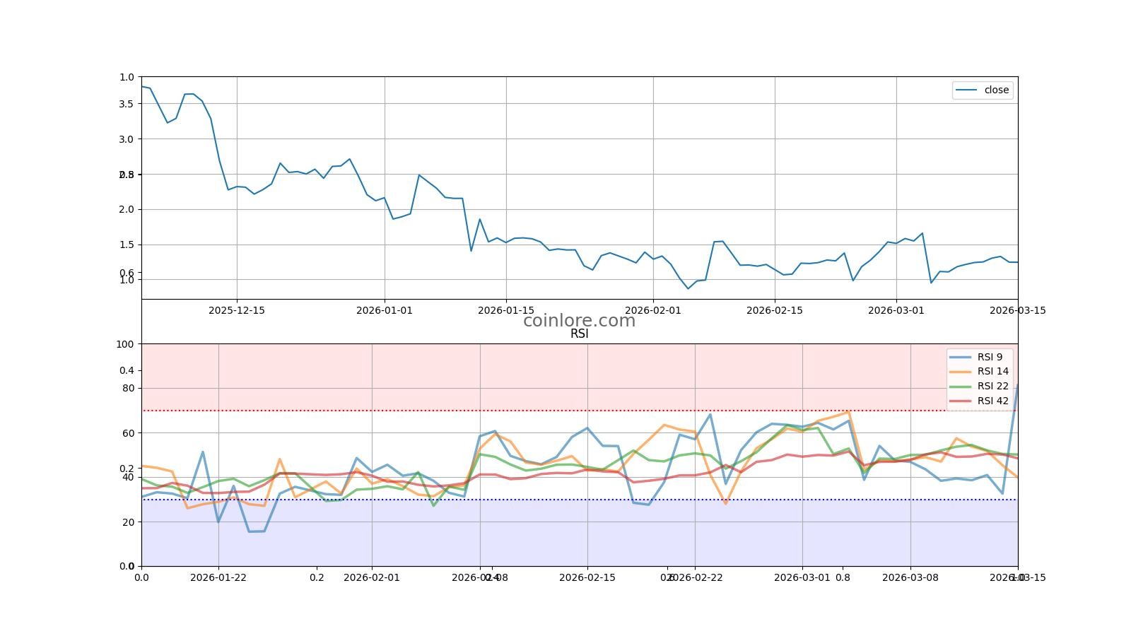 Verox RSI indicator