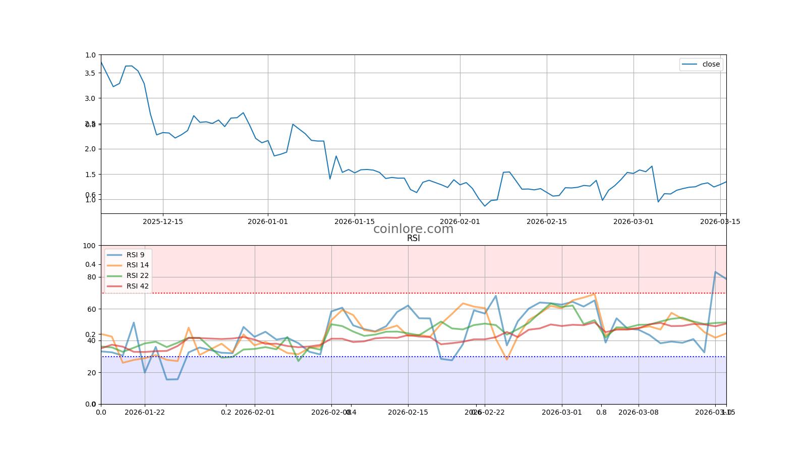 Verox RSI indicator
