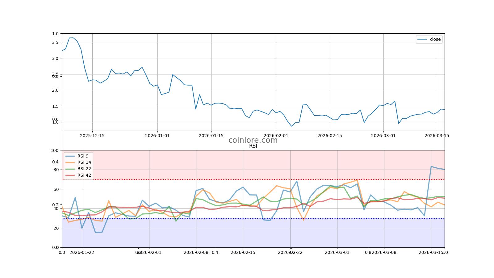 Verox RSI indicator