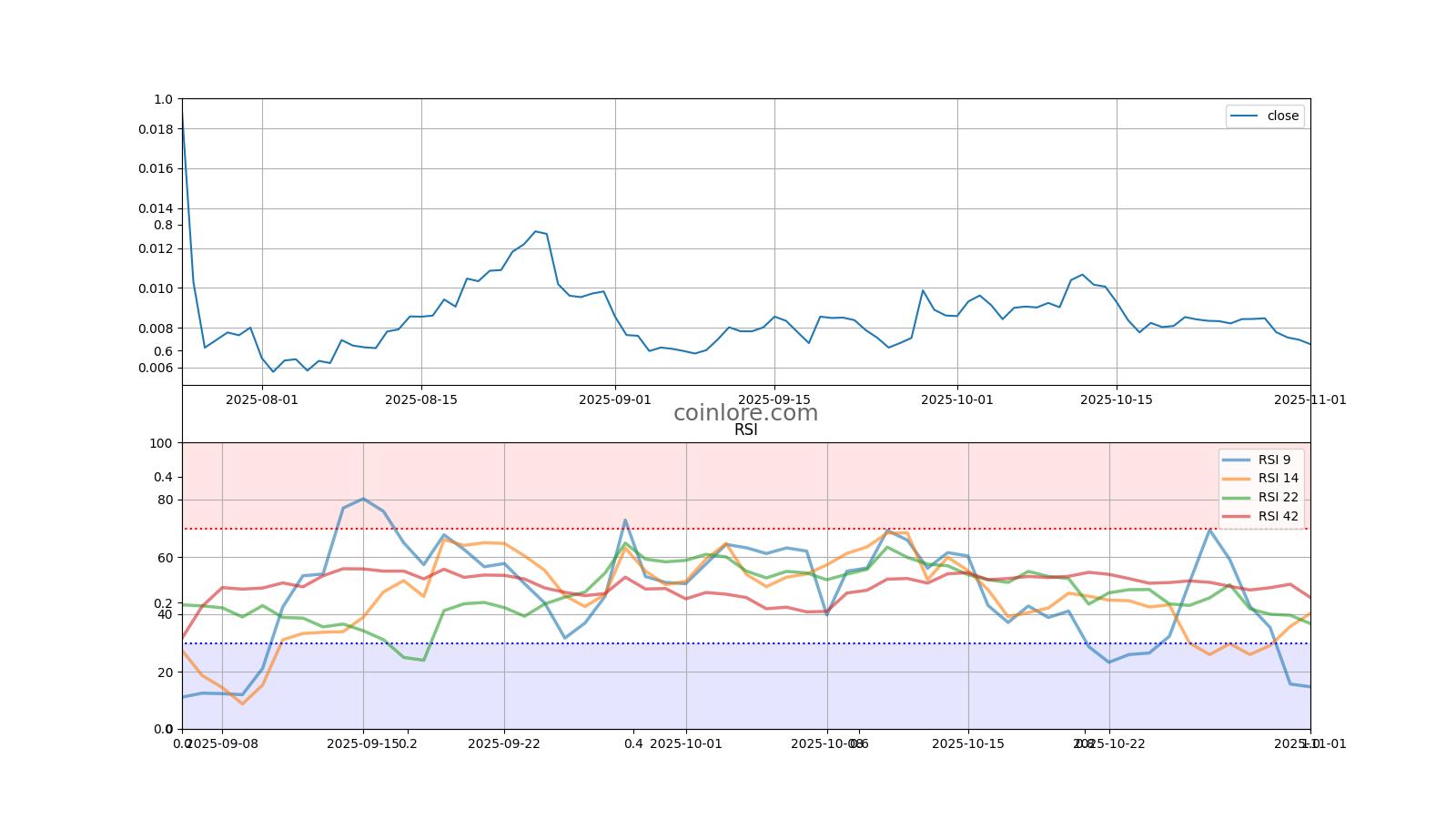 Versus-X RSI indicator