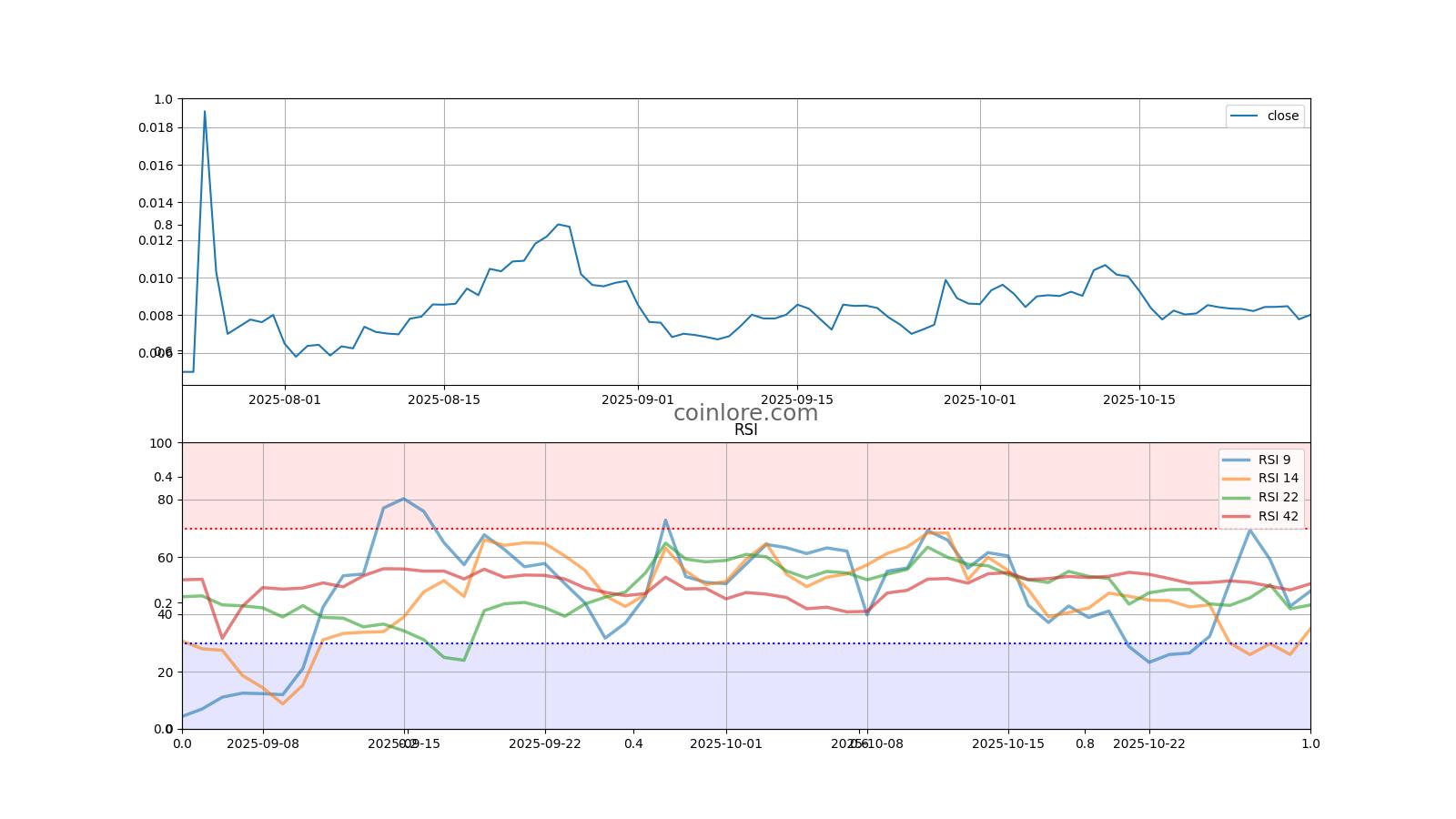 Versus-X RSI indicator