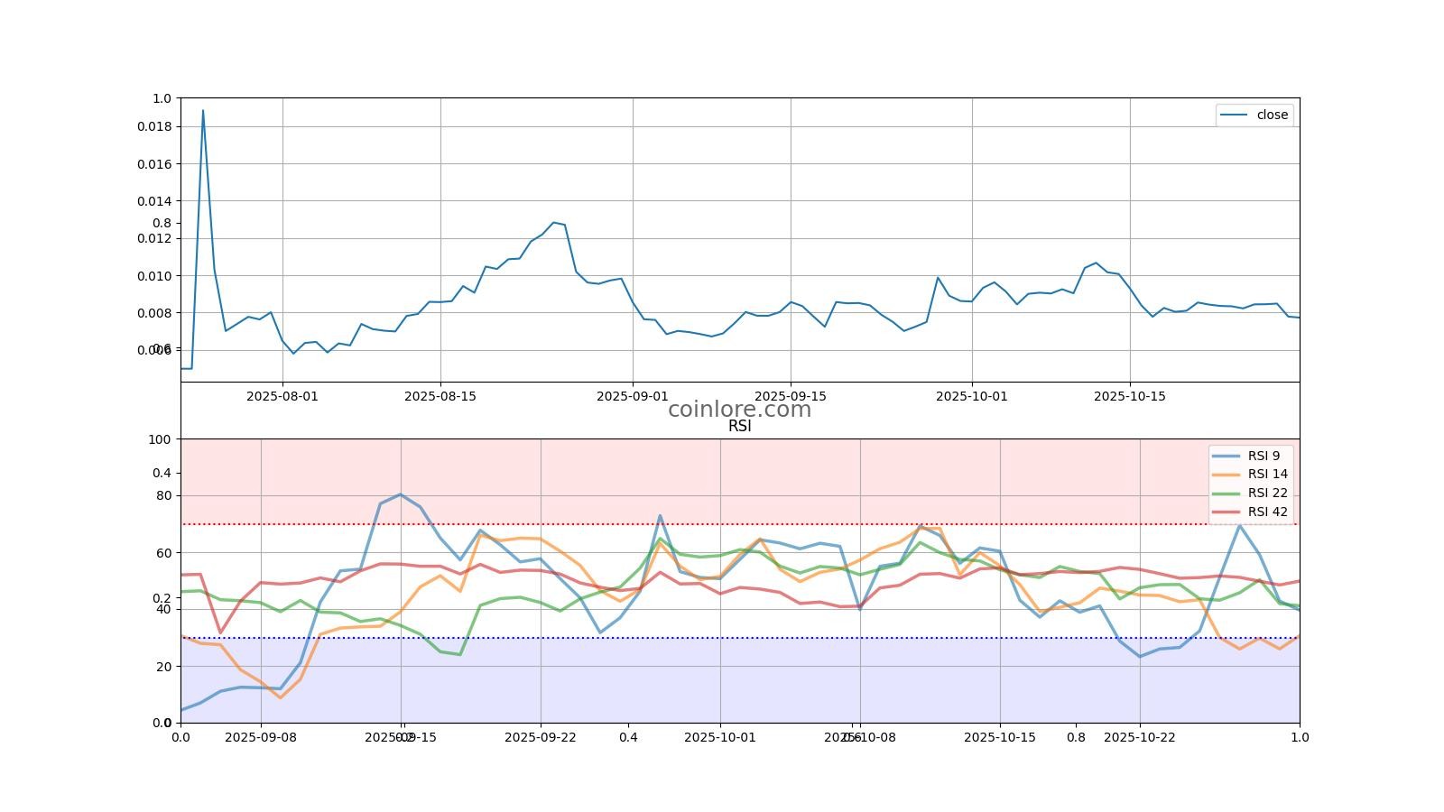 Versus-X RSI indicator