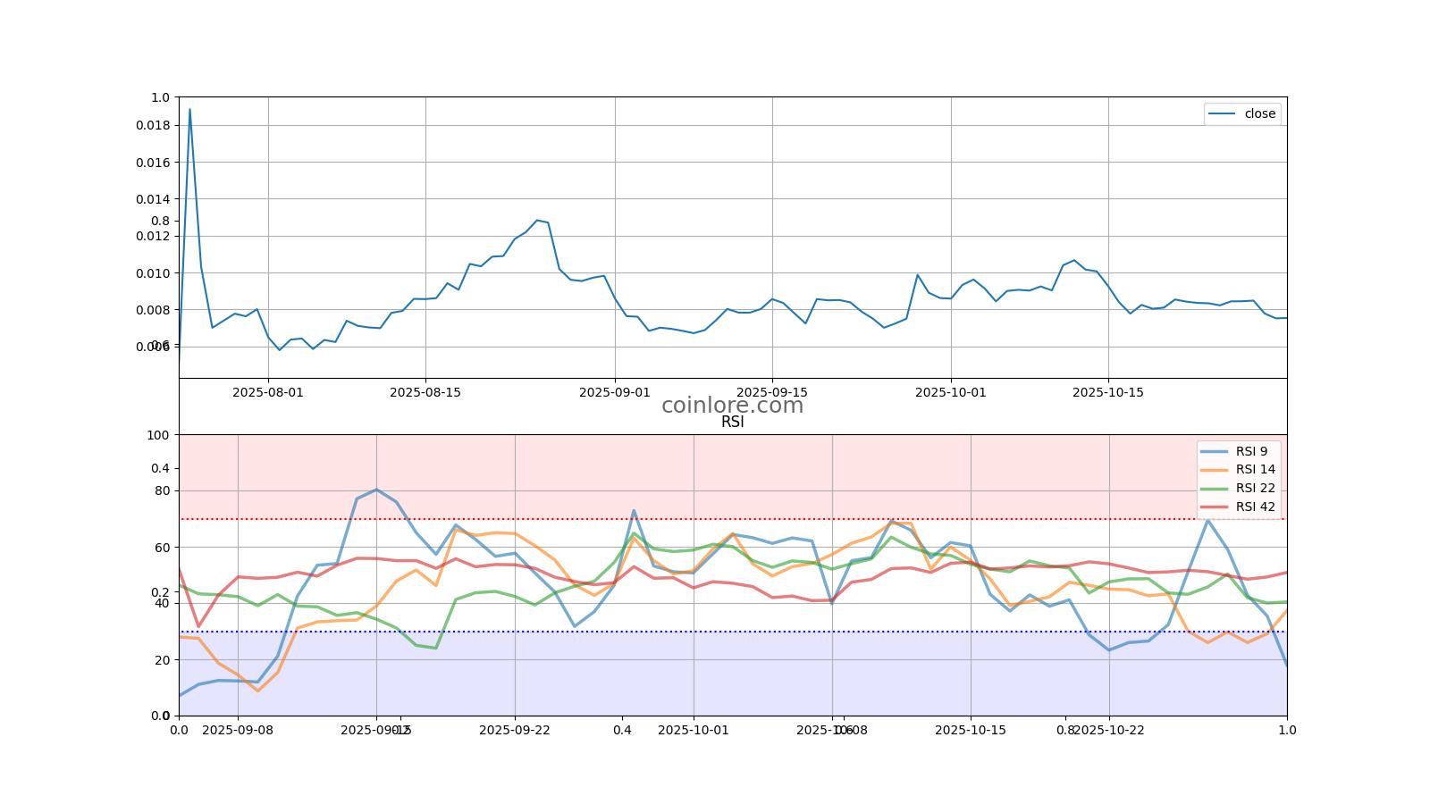 Versus-X RSI indicator