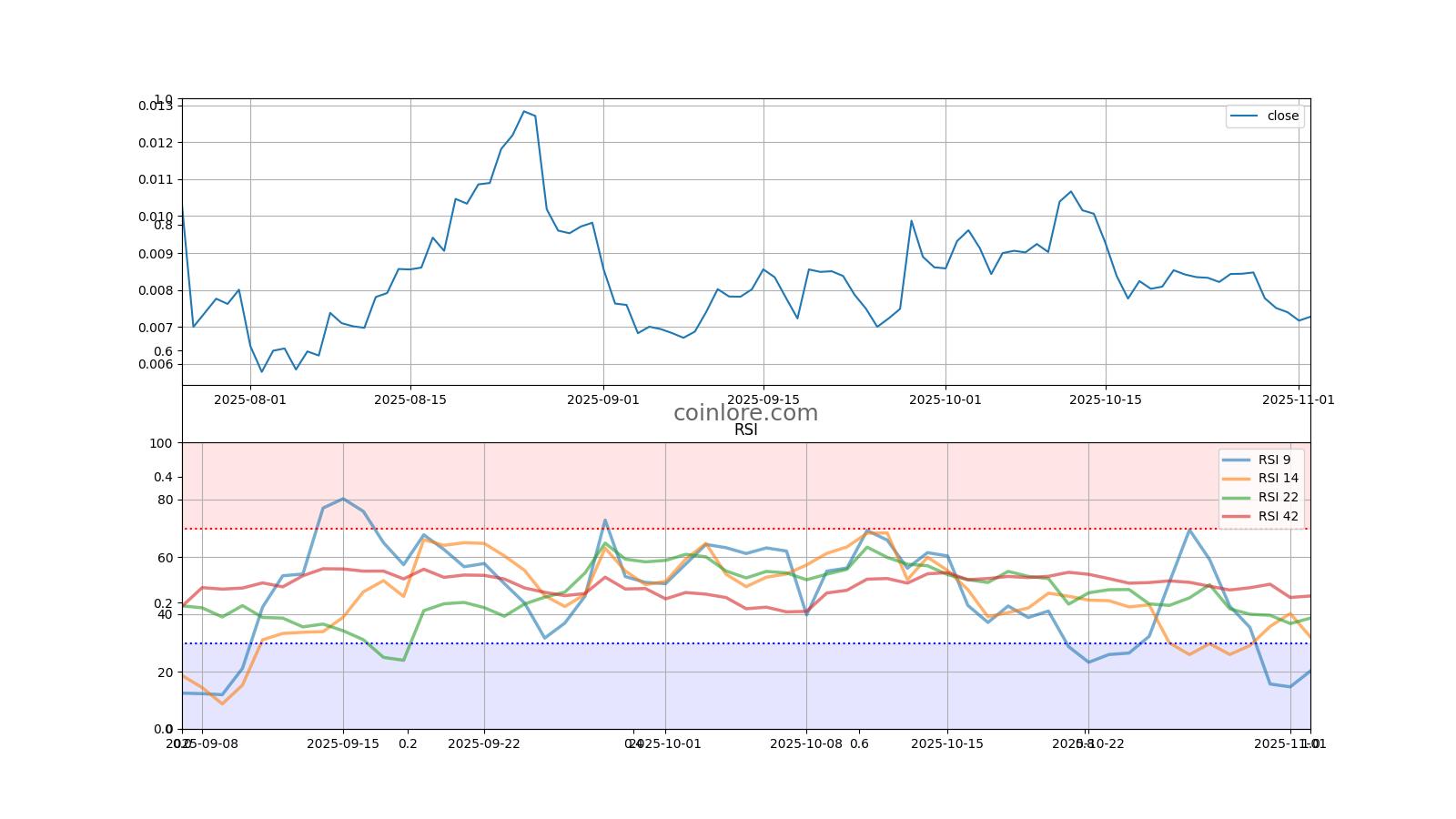Versus-X RSI indicator
