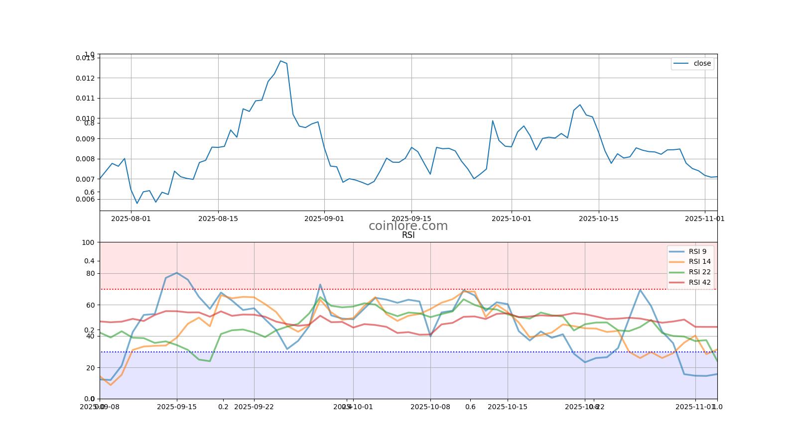 Versus-X RSI indicator