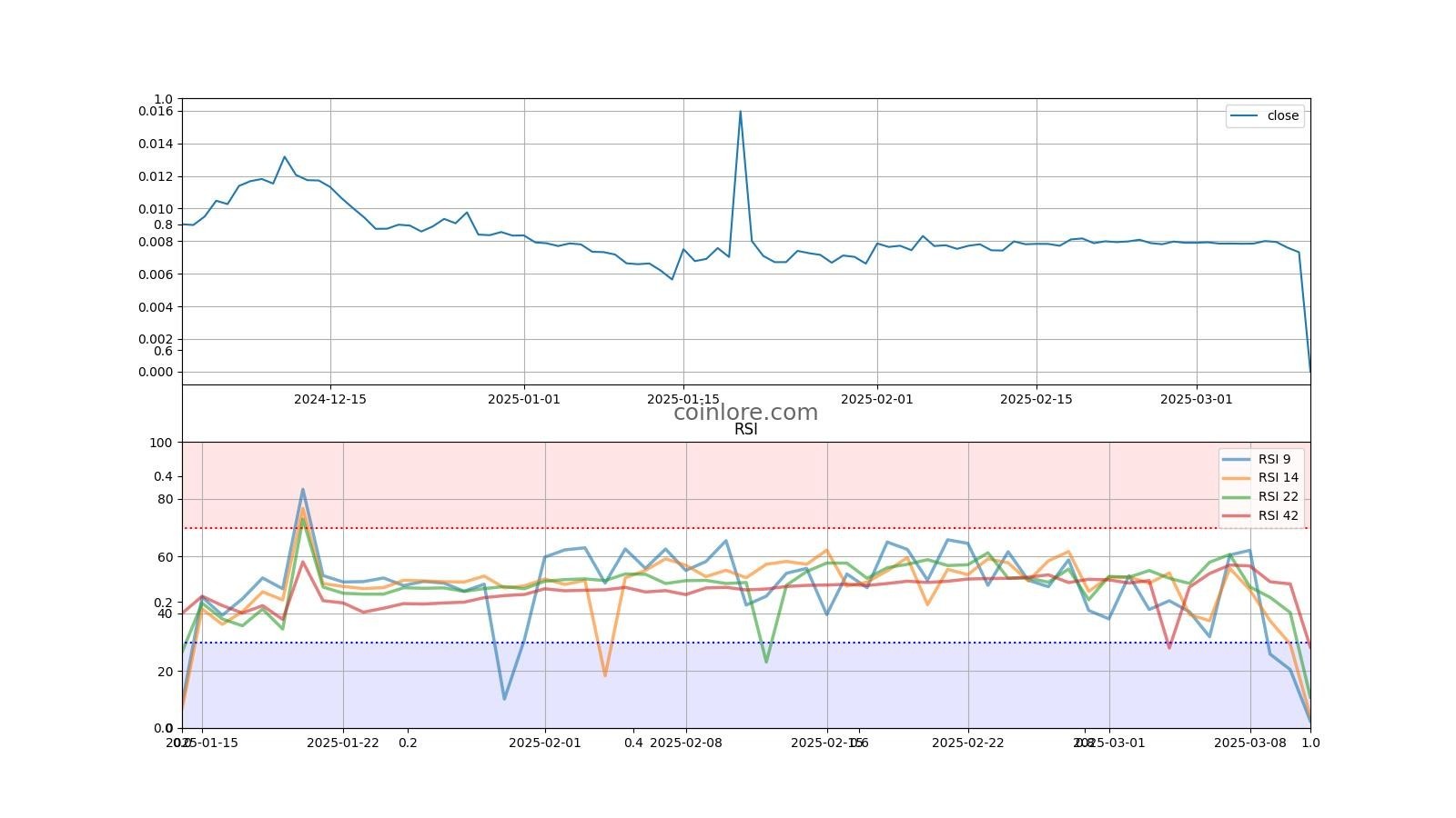 Versus-X RSI indicator