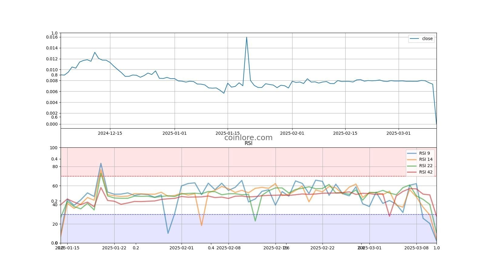Versus-X RSI indicator
