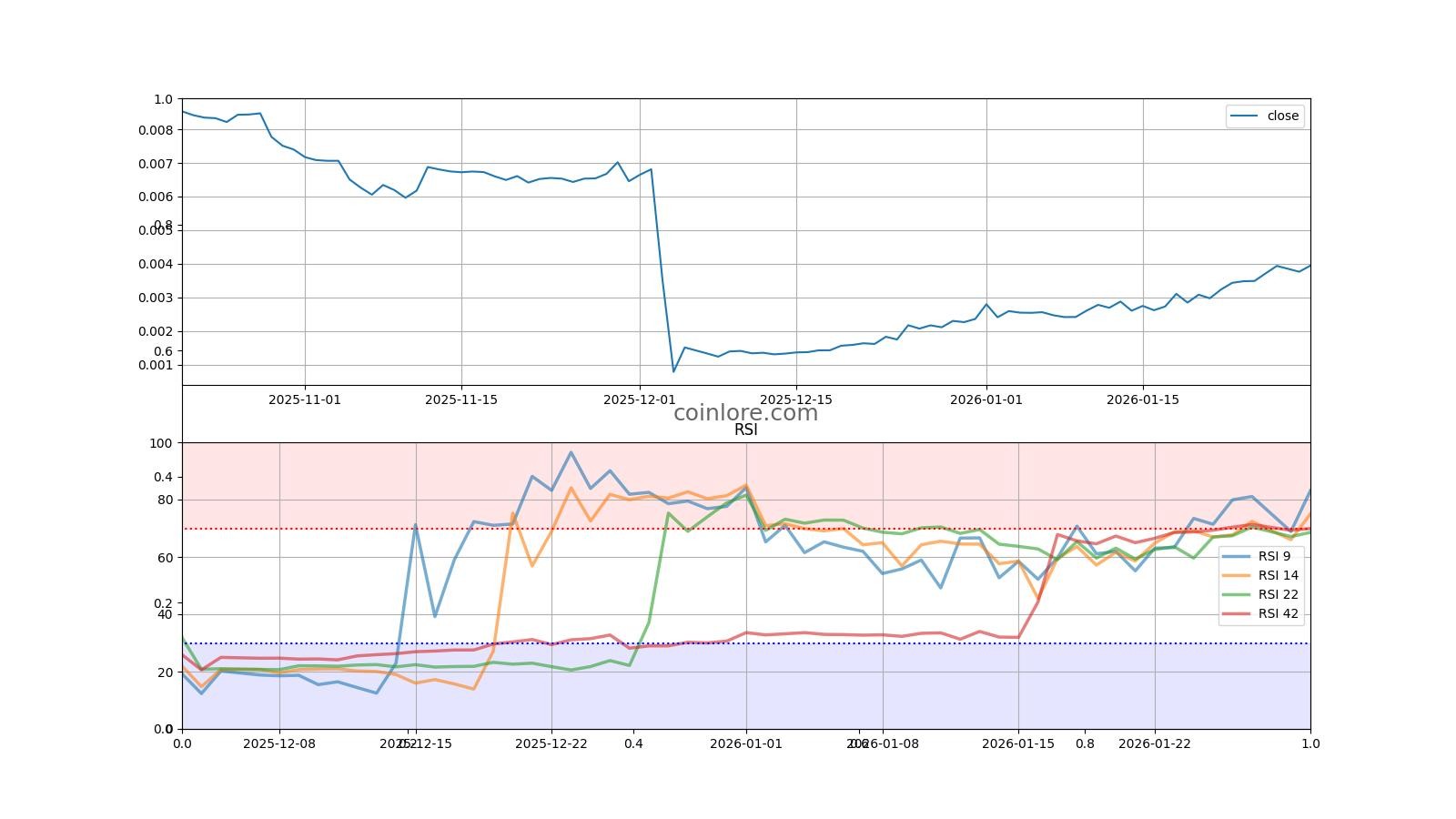 Versus-X RSI indicator