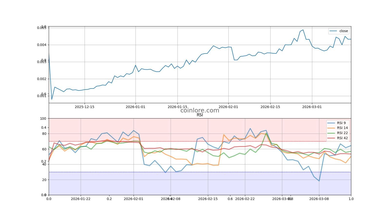 Versus-X RSI indicator