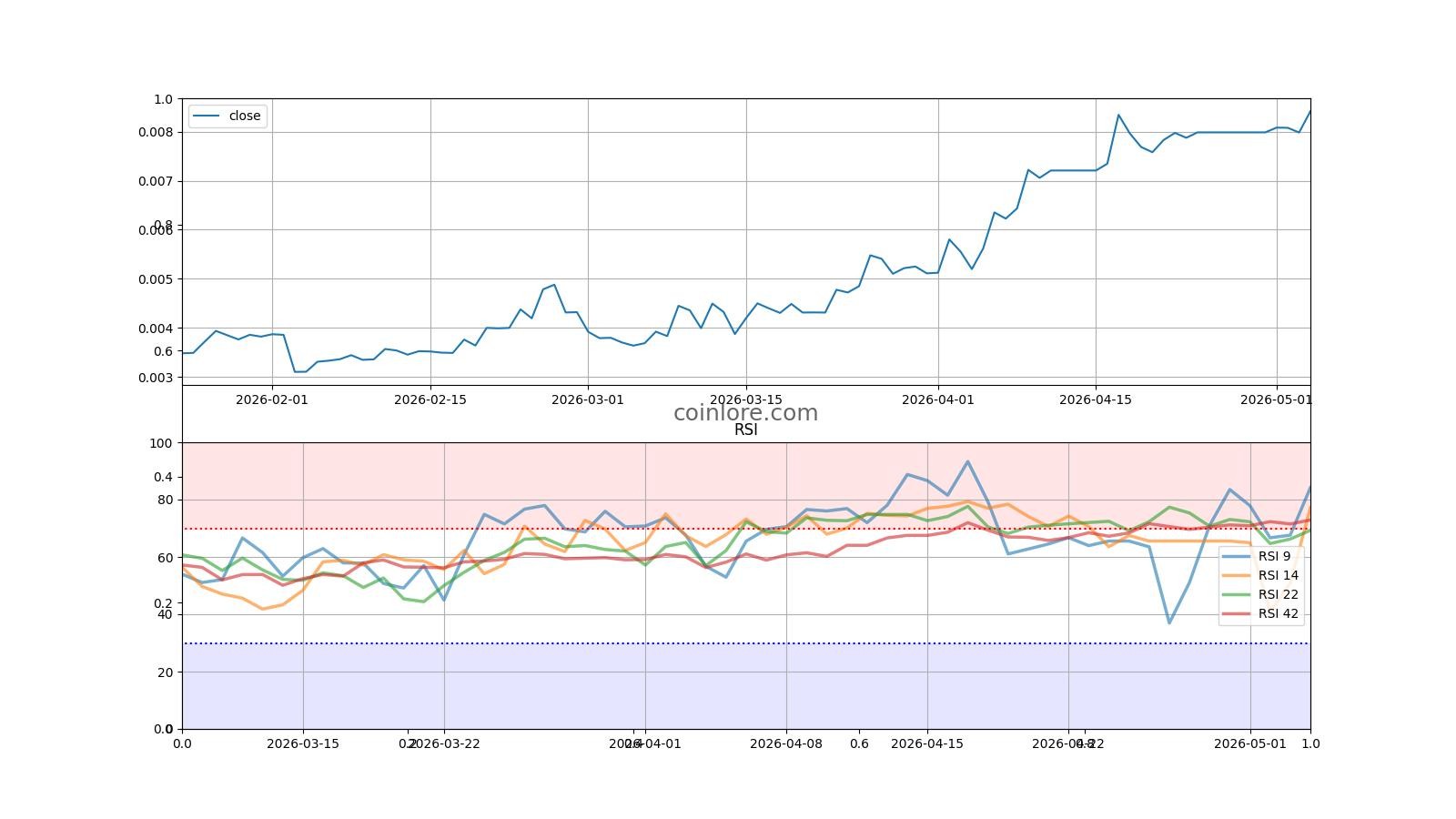 Versus-X RSI indicator