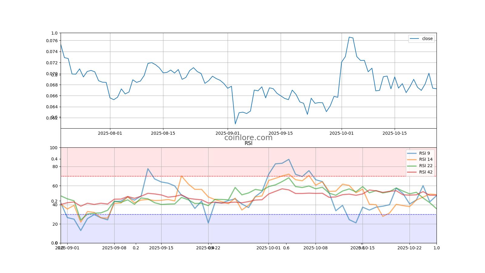 Vertcoin RSI indicator